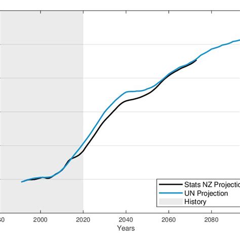Projected Old Age Dependency Ratio Download Scientific Diagram