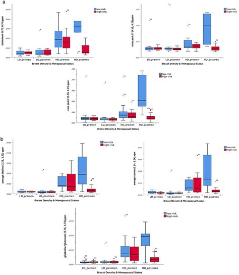a clustered box plots display the median volumes and interquartile