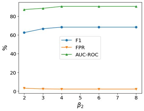 Sensitivity Analysis Results W R T β 2 On Cert Left Column And Download Scientific Diagram