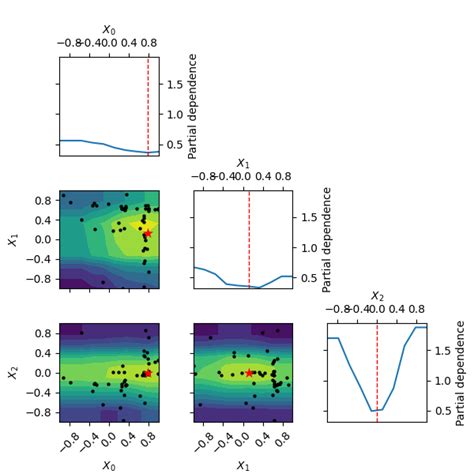 partial dependence plots — scikit optimize 0 10 2 documentation