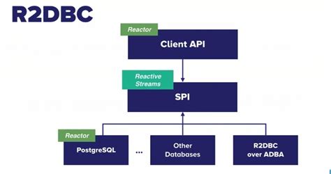 Spring Data R2dbc Postgresql R2dbc Reactive Relational Database By Kondah Mouad Geek