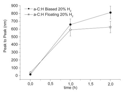 Comparative Diagram Of Mean Peak To Peak Parameter Of Examined