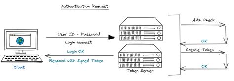 What Is A Json Web Token Jwt Pradeep Loganathans Blog