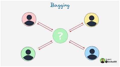 Bagging And Boosting 101 They Are Ensembling Techniques To Improve Performance By Combining Models