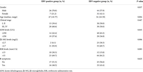 Clinical Information Of Nodular Sclerosis Classical Hodgkin Lymphoma In Download Scientific