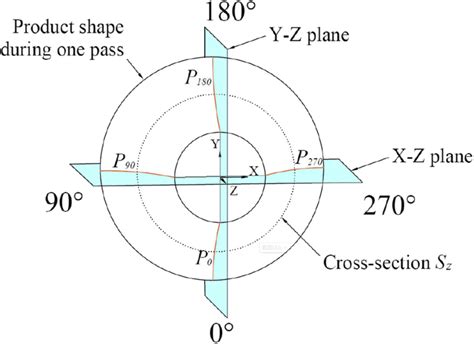 Adjustment Of The Cross Section Download Scientific Diagram