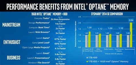 Intel Launches Optane Memory With Cache Acceleration For Pcs Extremetech
