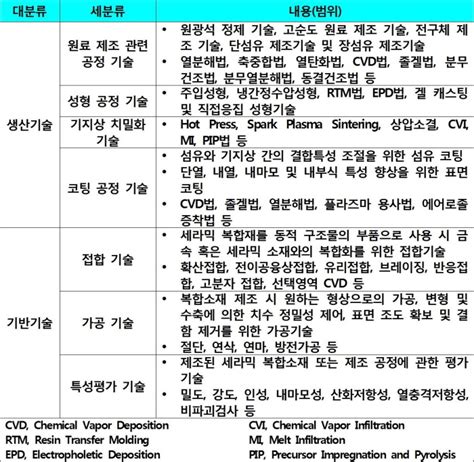 27재료연구소 소재기술백서 2011복합재료공정 세라믹복합재 공정