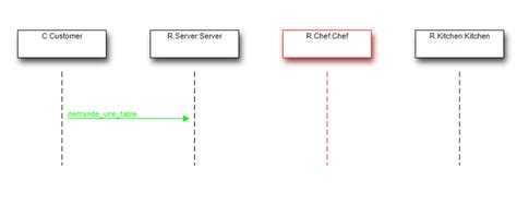 Sequence Diagram Sim4sys Documentation