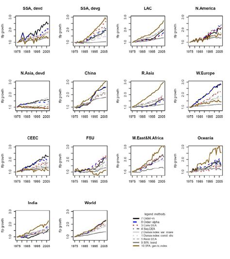 Cumulative Tfp Growth Rates Resulting From Different Methods 1975
