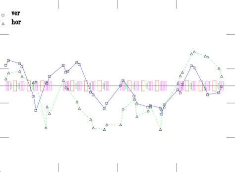 Vertical Solid And Horizontal Dashed Quadrupole Misalignment At