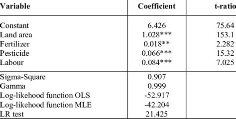 The Estimation Model Of The Stochastic Frontier Cobb Douglas Cocoa Download Scientific Diagram
