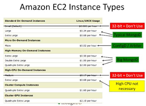 Mongodb In The Amazon Cloud • Mynosql