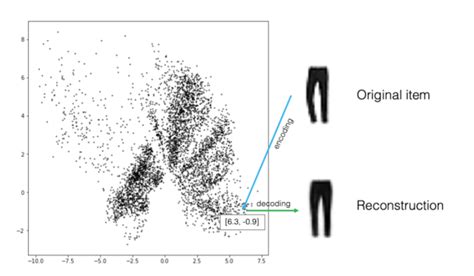 Autoencoder Vs Variational Autoencoder VAE Differences Example