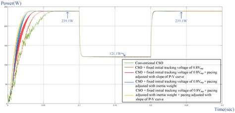 Global Maximum Power Point Tracking Of A Photovoltaic Module Array Based On Modified Cat Swarm