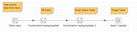 Pentaho Kettle Spoon Combining Multiple Data After Inserts Stack