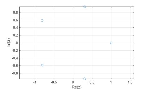 Plot Complex Numbers Matlab And Simulink