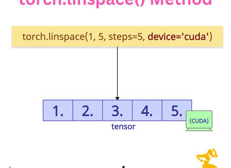 Torch Linspace Generating Evenly Spaced 1d Tensor
