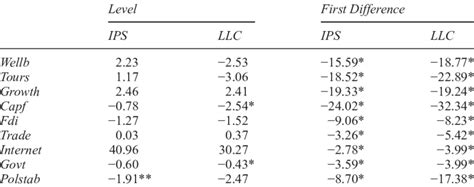 Summary Of Panel Data Unit Root Tests Download Scientific Diagram