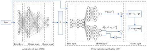 Parametric Dueling Dqn And Ddpg Based Approach For Optimal Operation Of Microgrids