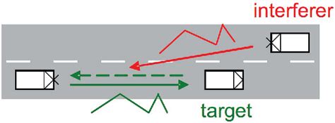 figure 1 from interference mitigation in automotive radars semantic