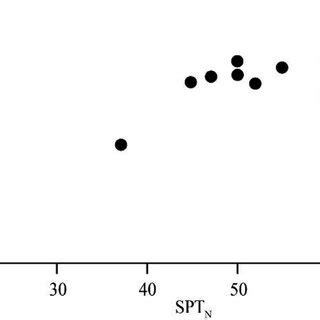 The Correlation Of Variation For K S With SPT N Download Scientific Diagram
