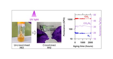 Cross Linked Polyphosphazene Blends As Robust Co2 Separation Membranes Acs Applied Materials