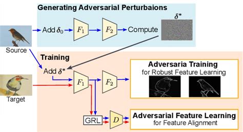 Figure 2 From Adversarially Trained Object Detector For Unsupervised Domain Adaptation