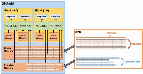 Figure 1 From A Gpu Based Genetic Algorithm Solution For The