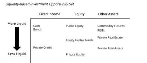 Asset Allocation To Alternative Investments Flashcards Quizlet
