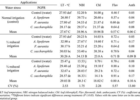 Effect Of Biopriming Of Wheat Seed With Plant Growth Promoting Bacteria Download Scientific