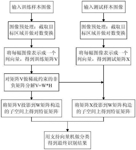 Sar Image Object Recognition Method Based On Non Negative Matrix Factorization Based On Sparse