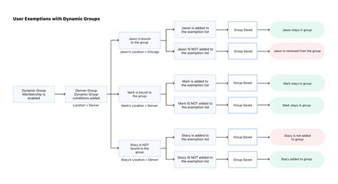 Configure Dynamic User Groups Jumpcloud
