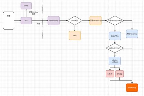Android事件分发机制二：viewgroup与view对事件的处理android开心洋葱网