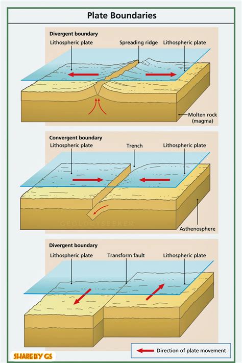 Plate Boundaries Convergent Divergent Transform
