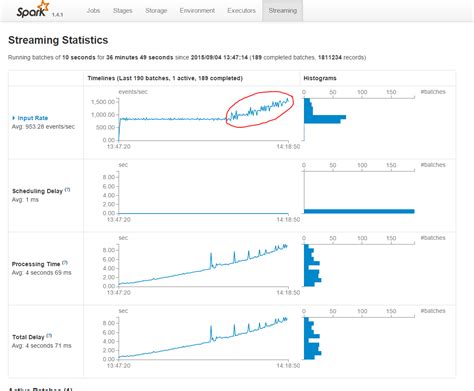 Apache Spark Streaming Why Is The Amount Of Events Per Second Increasing Stack Overflow
