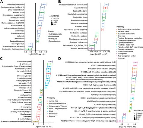Ibs Is Characterized By Altered Abundances Of Bacterial Taxa