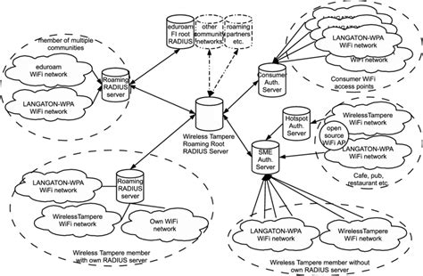 The Wireless Tampere Authentication Architecture Download Scientific