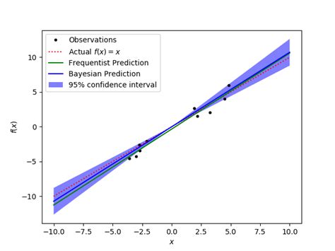Gaussian Process Regression Edison Weik My Blog