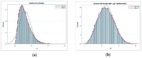 Simulated Data From Gamma Distribution Before And After Log Download Scientific Diagram
