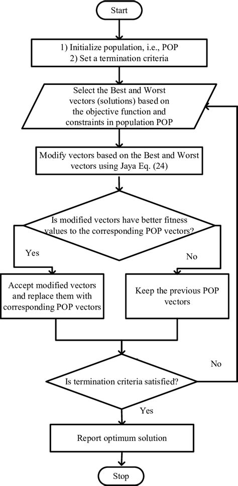 1 Flowchart Of Jaya Algorithm Download Scientific Diagram