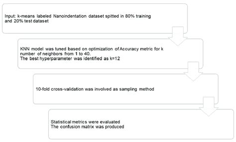 Knn Model A Hyperparameter Tuning To Identify The Optimum Number Of K