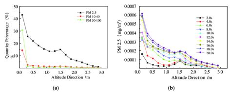 Distribution Of Dust With Different Particle Sizes In The Height