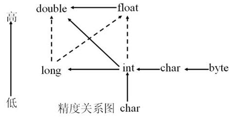 java的位运算符详解实例——与（and）、非（~）、或（ ）、异或（ ） java或者代码符号 csdn博客