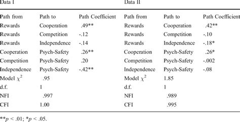 Parameter Estimates Of The Hypothesized Structural Model Download Table