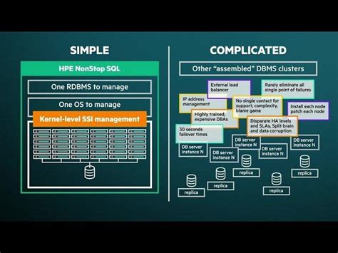 Chris Yan On Linkedin Hpe Nonstop Sql Cloud Edition Innovation