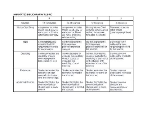 Annotated Bibliography Rubric Annotated Bibliography Rubric 4 3 2 1 Sources 12 15 Sources 10