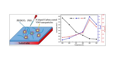 Enhanced Thermoelectric Properties Of Coated Vanadium Oxynitride Nanoparticlespedotpss Hybrid
