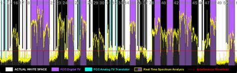 Fundamentals Of RF Coordination For Live Sound Part The RF Environment Sound Forums