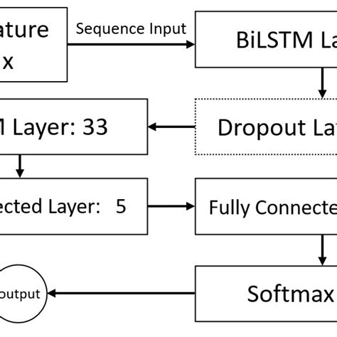 Neural Network Architecture The Dashed Dropout Layer Is Only Used In Download Scientific